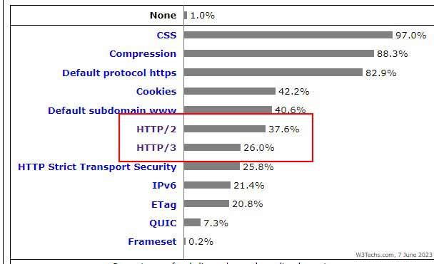 Qué es el HTTP: Futuro del protocolo【HTTP/3 y QUIC】
