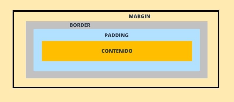 Padding vs Margin: diferencias fundamentales【Guía CSS】 Padding vs Margin: diferencias fundamentales【Guía CSS】