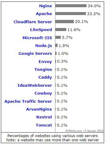 Qué es Nginx y cómo funciona【Pasos】
