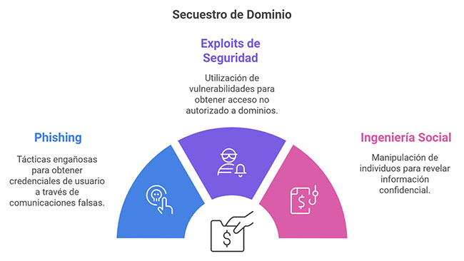 Qué es el Domain Hijacking y cómo evitarlo【Protege tu dominio】