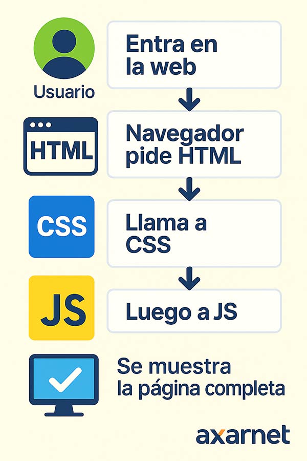 HTML CSS y JavaScript la base de cualquier web【Guía】