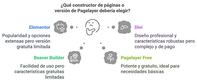 Pagelayer para WordPress para crear tu web fácilmente 【Guía】